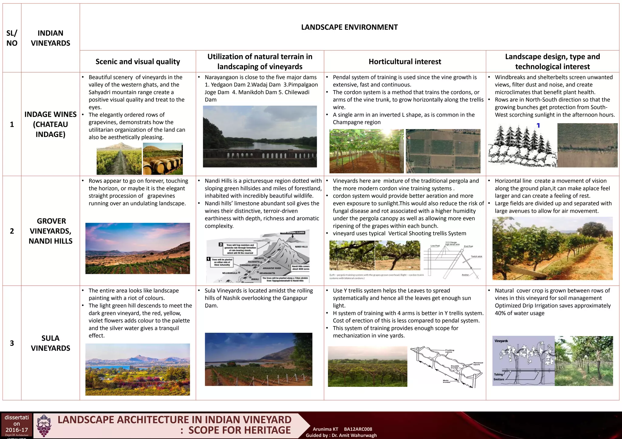 Indian vineyards and their scope for heritage declaration | PPTX