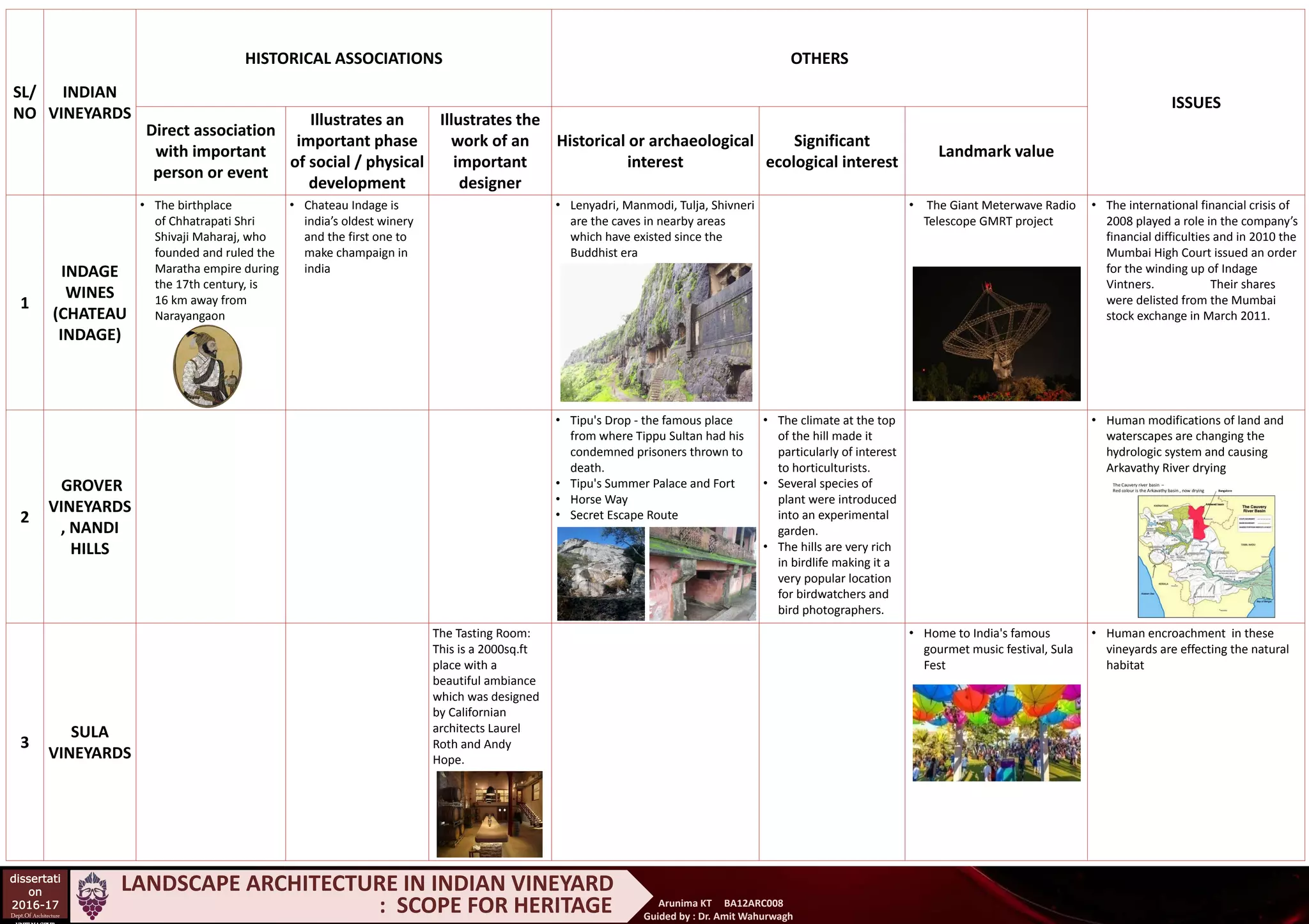 Indian vineyards and their scope for heritage declaration | PPTX