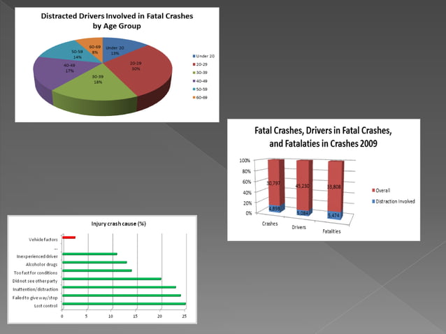Distracted Driving | PPTX