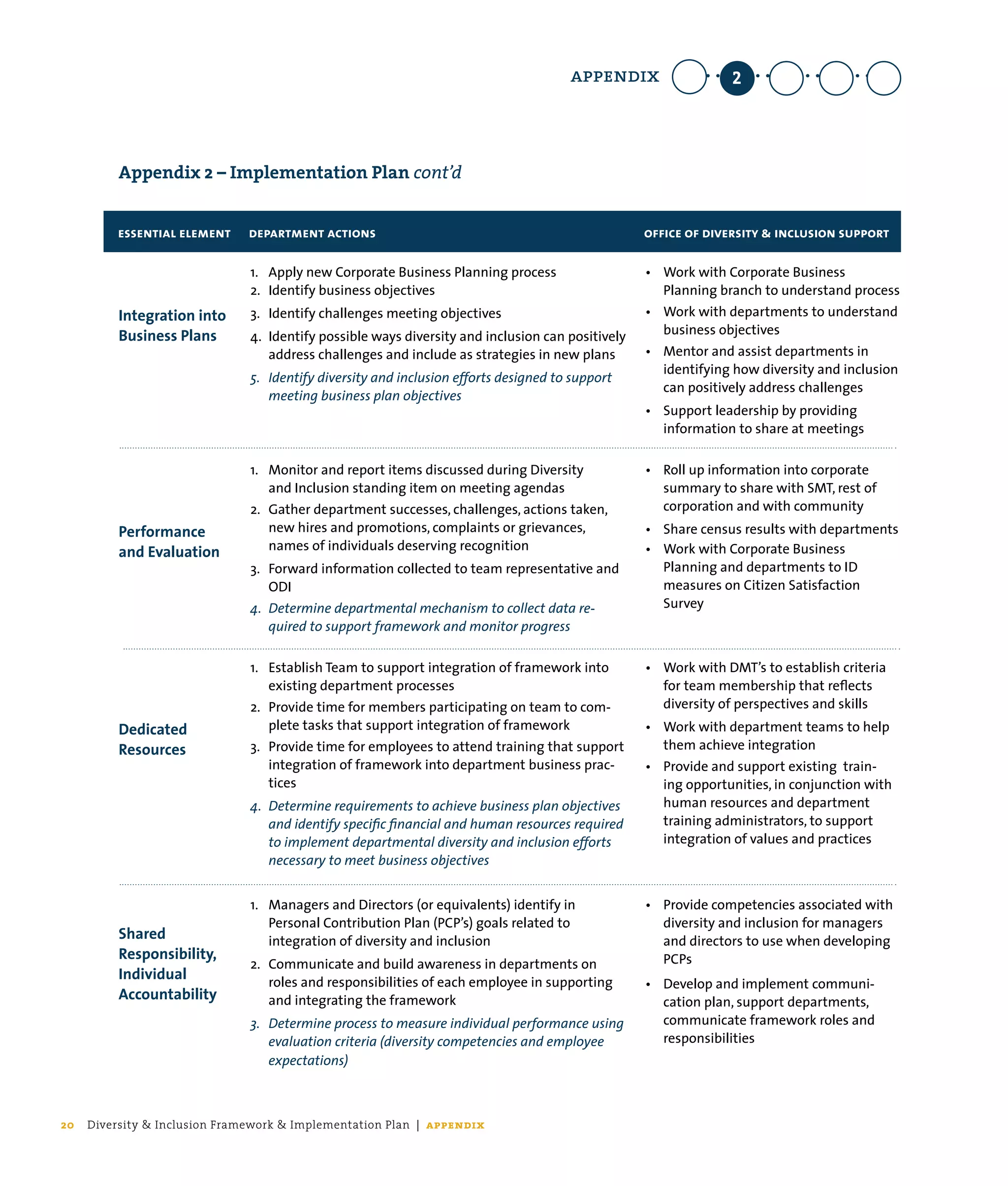 Diversity and Inclusion Framework and Implementation Plan | PPT