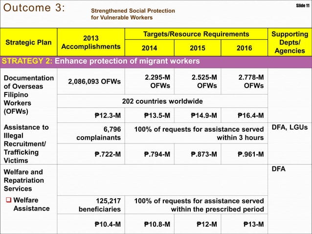 Final DOLE Planning Tool.ppt | Government Support and Welfare ...