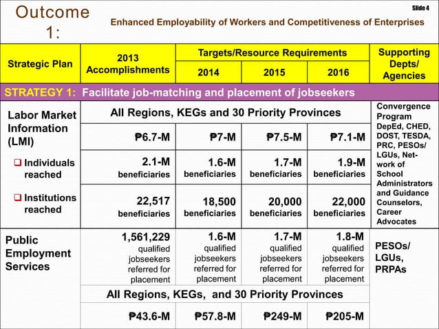 Final DOLE Planning Tool.ppt | Government Support and Welfare ...