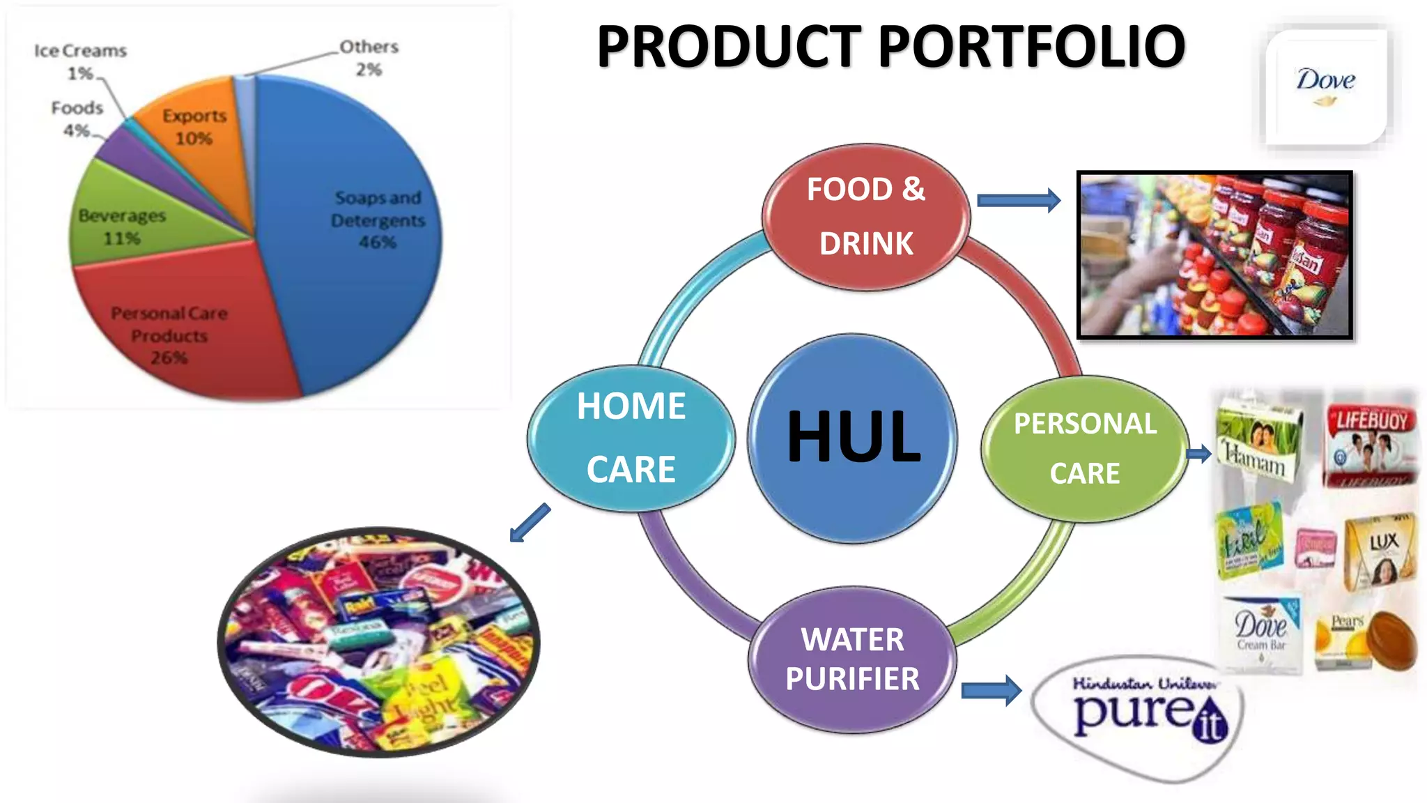 DOVE SHAMPOO HUL | PPTX