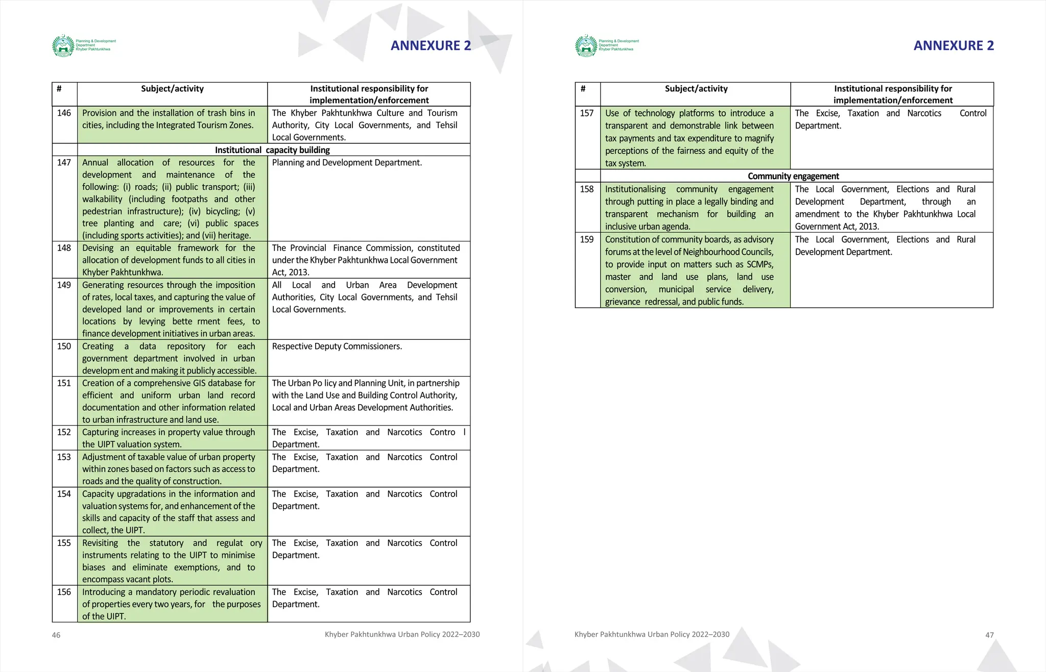 Khyber Pakhtunkhwa Urban Policy | PDF