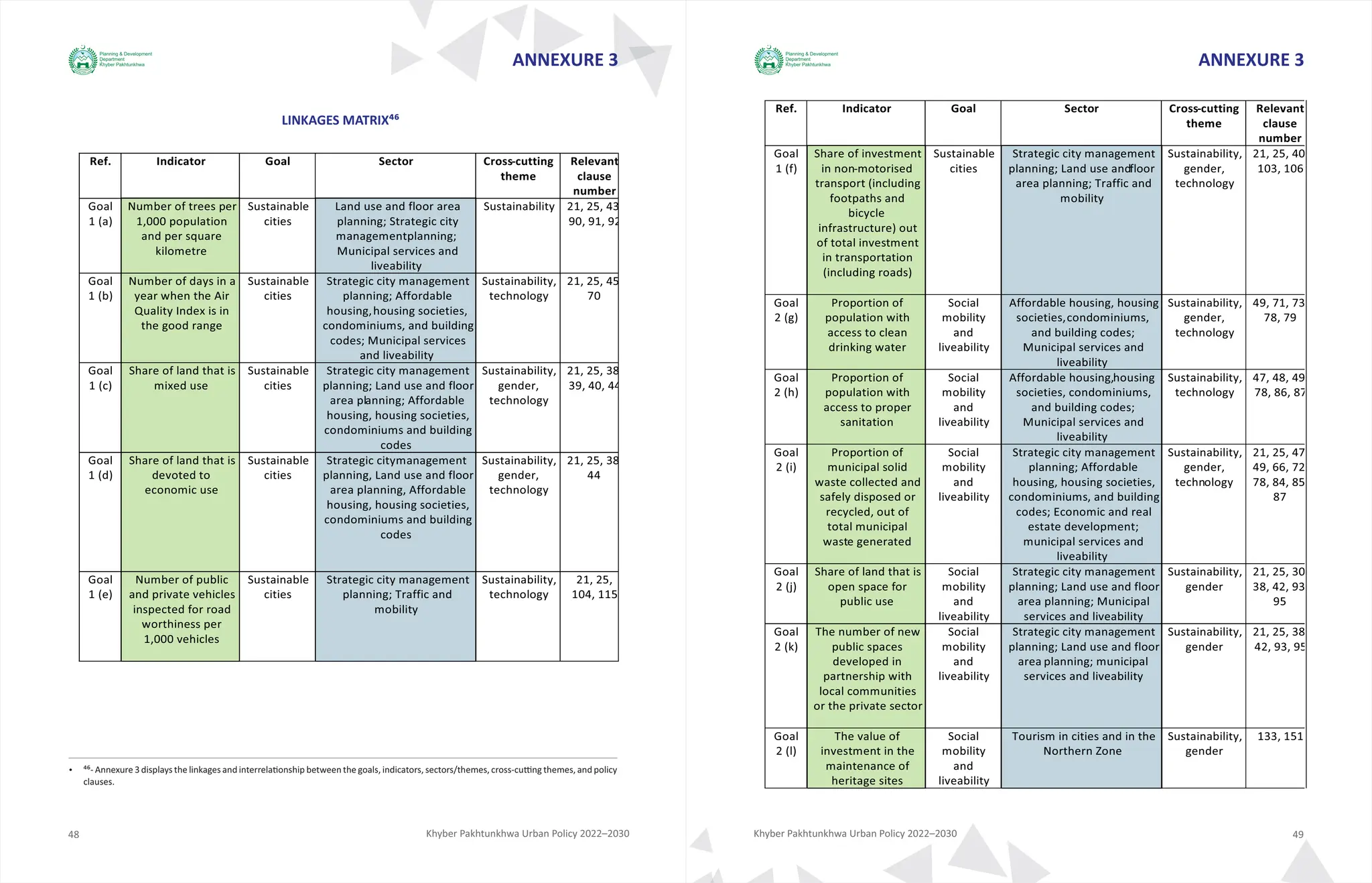Khyber Pakhtunkhwa Urban Policy | PDF