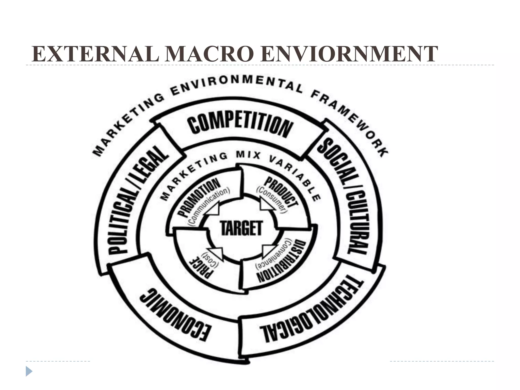 Marketing Environment scanning | PPTX