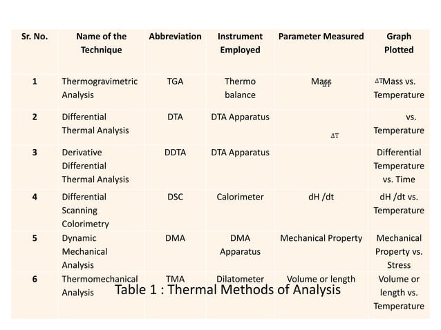 DSC & TGA Thermal Analysis.pptx | Chemistry | Science