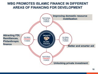 The 2030 Development Agenda & Islamic Finance | PPTX