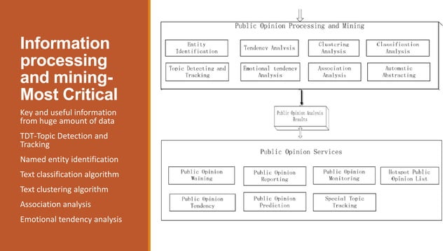 Sentiment mining- The Design and Implementation of an Internet Public Opinion Monitoring and ...
