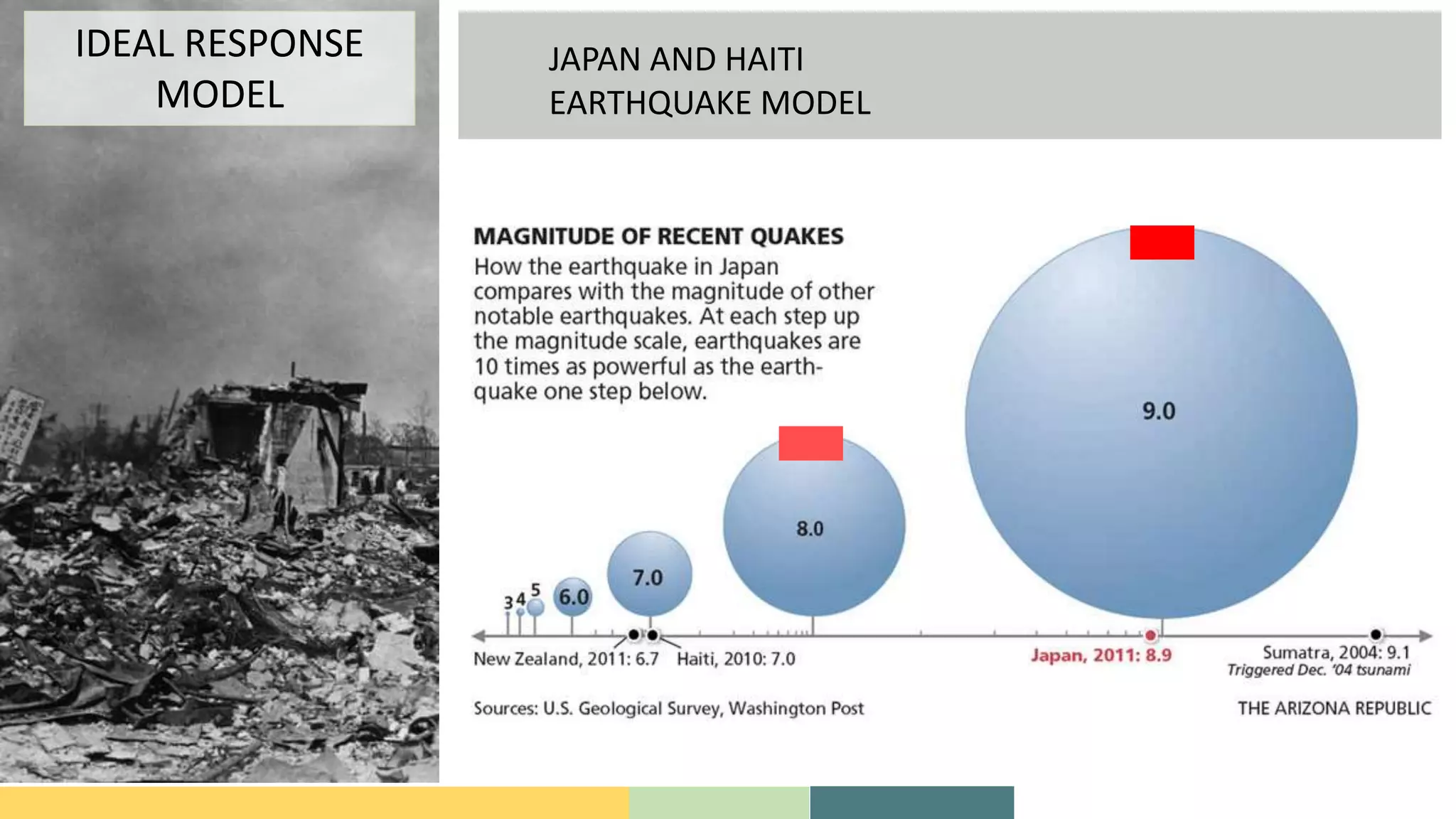 Final earthquake emergency response | PPSX