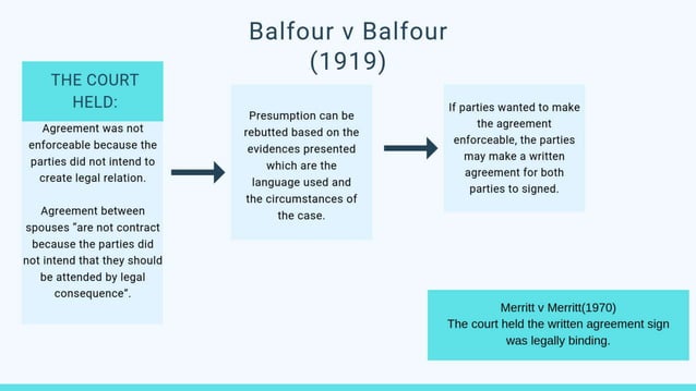 CONTRACT ACTS 1950 BUSINESS LAW | PPTX | Legal Services Industry | Industries