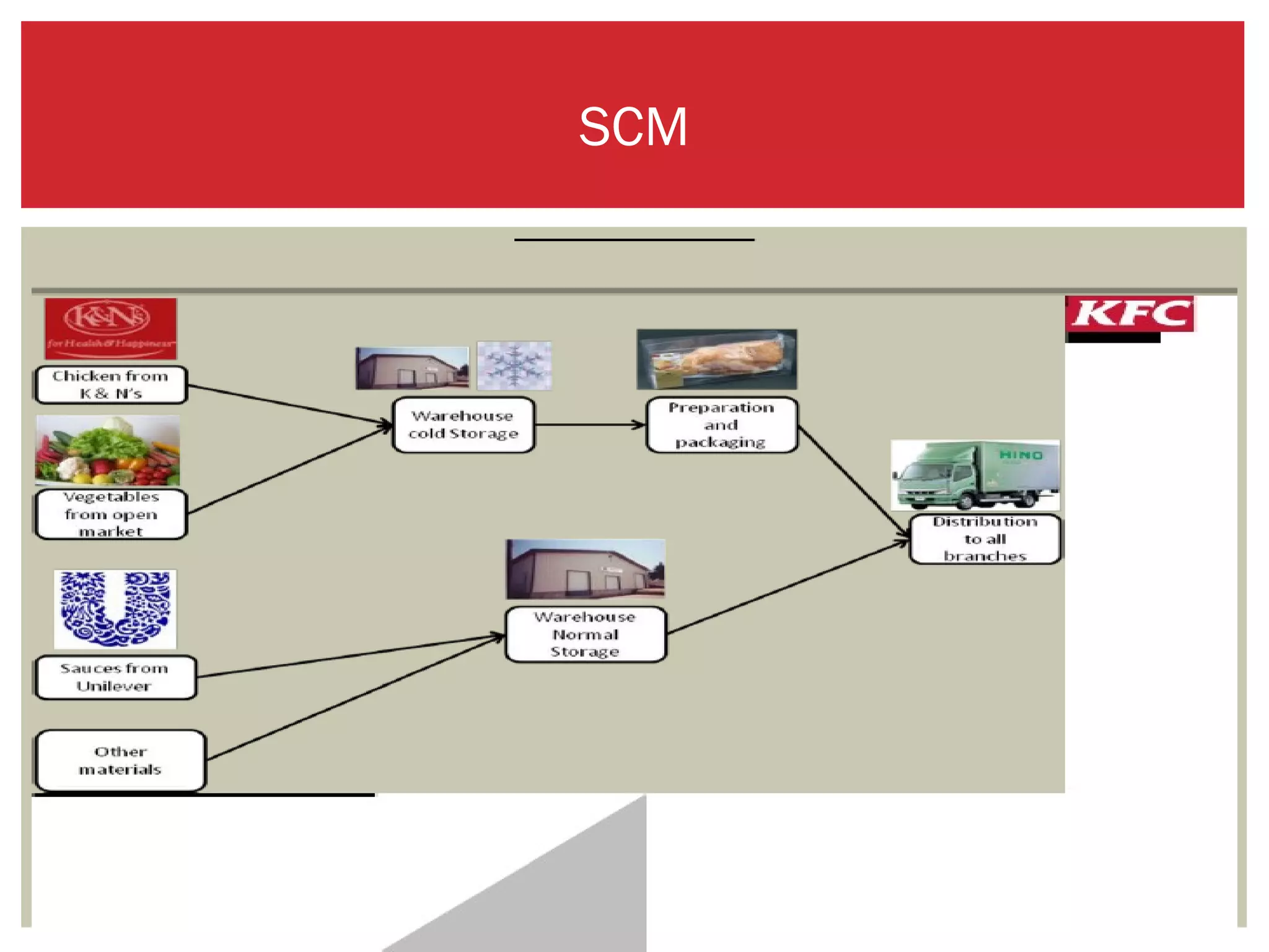 Final eb ch p supply chain management of kfc | PPT