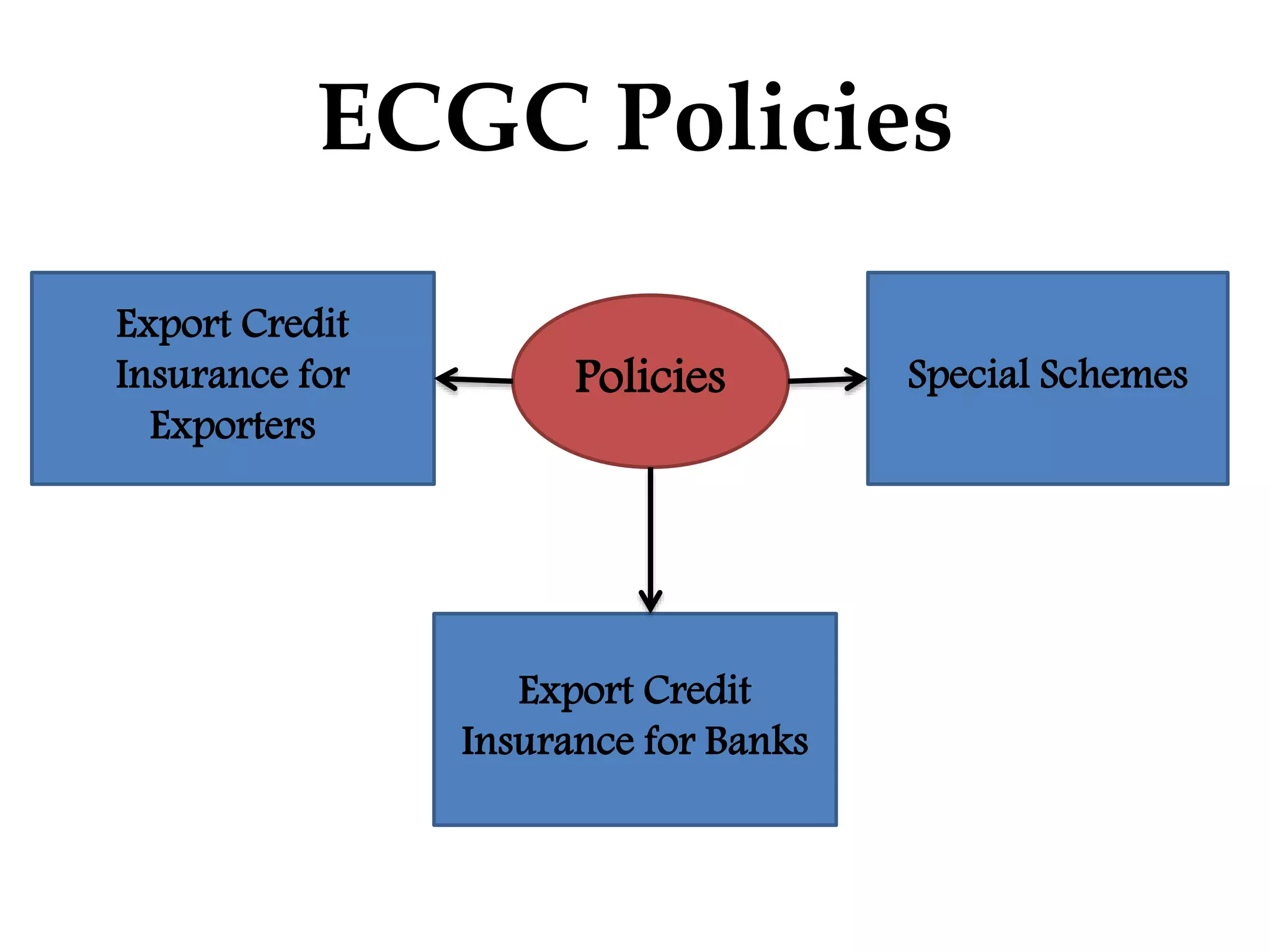 Export Credit Guarantee Corporation of India | PPTX