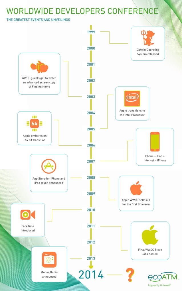 Worldwide Developers Conference 2014 | PDF | Business Expos & Conferences | Events