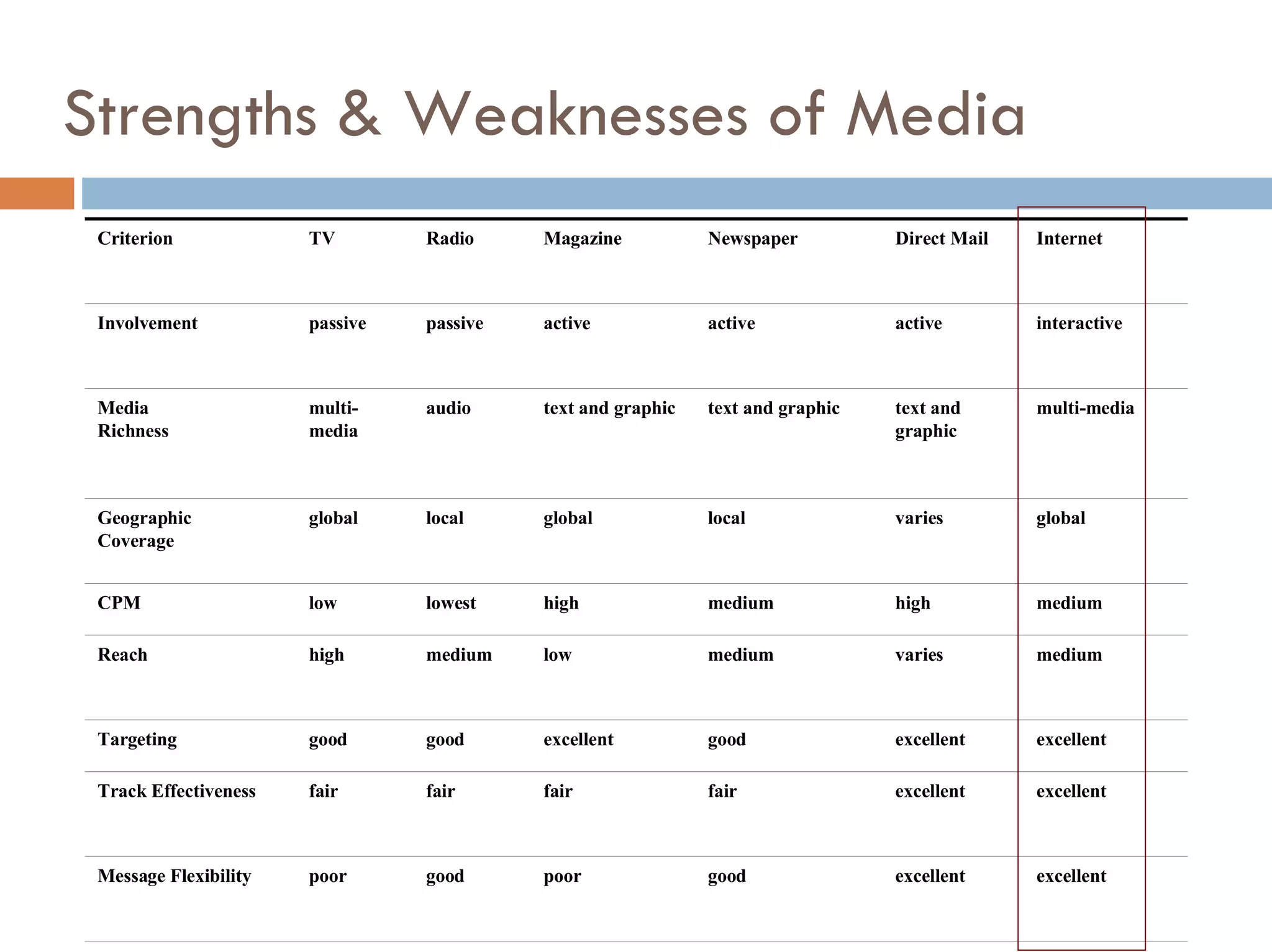 E-marketing communication | PPT