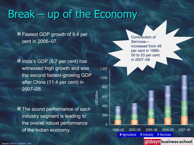 india position in world | PPT | Business | Business and Finance