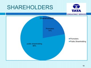 Company Analysis - TCS (Tata Consultancy Services) | PPTX