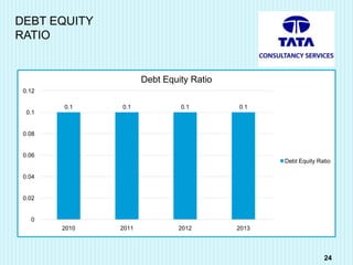 Company Analysis - TCS (Tata Consultancy Services) | PPTX