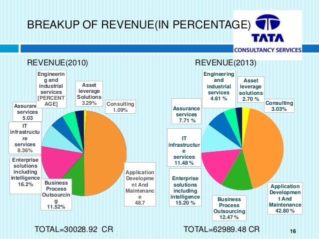Company Analysis - TCS (Tata Consultancy Services)