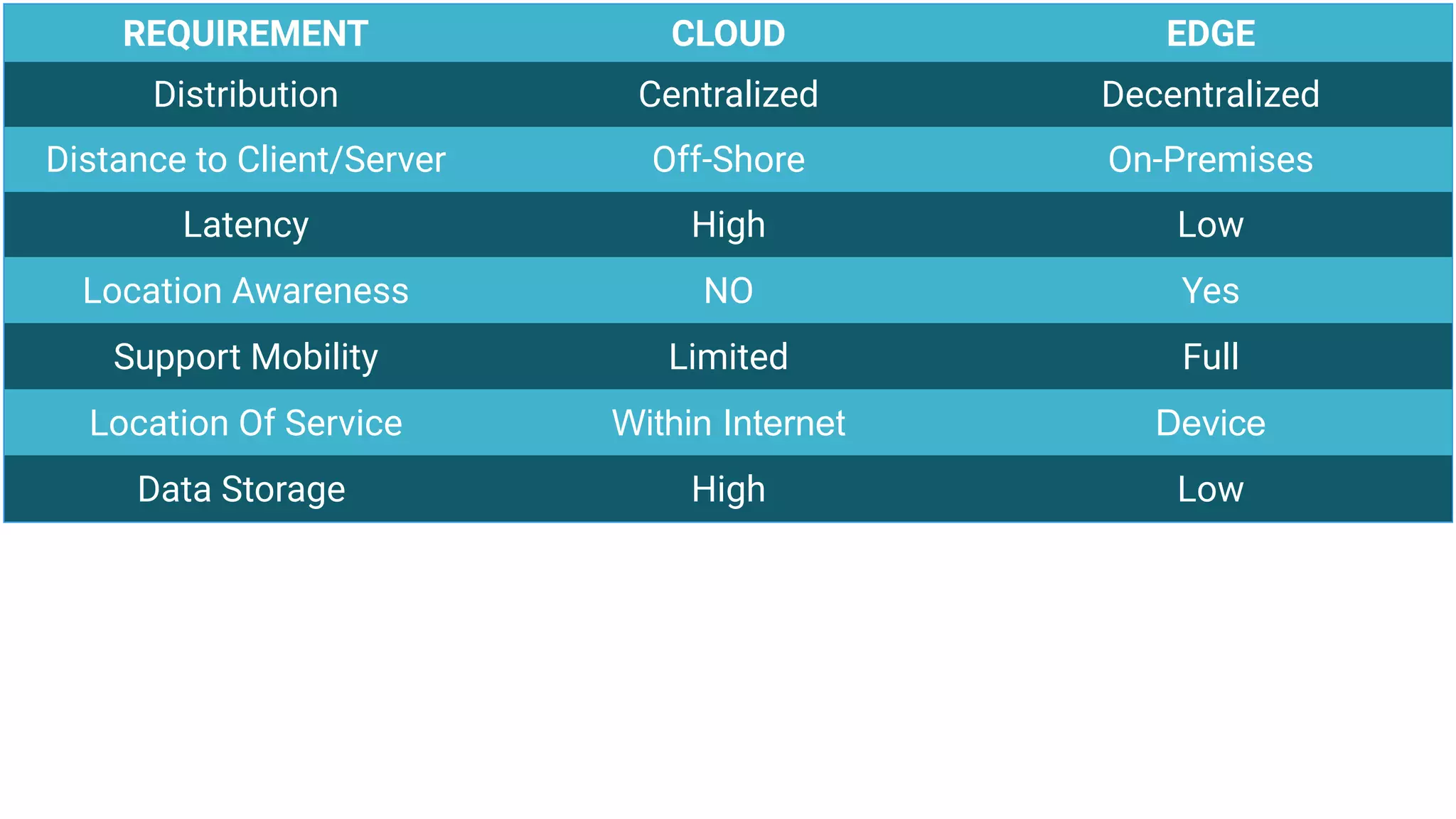 Demystify Edge Computing Vs. Cloud Computing | PDF