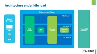 Autoscaling in Kubernetes (K8s) | PPT