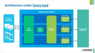 Autoscaling in Kubernetes (K8s) | PPT