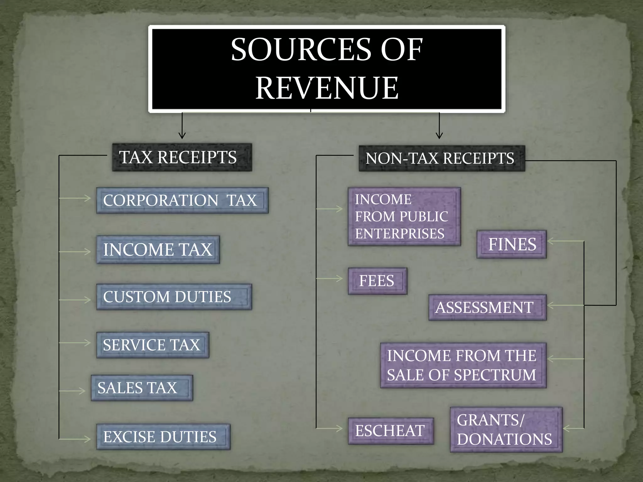 Presentation on Sources Of Revenue For Government | PPTX