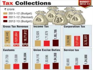 Presentation on Sources Of Revenue For Government | PPTX