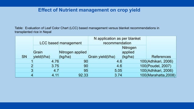 SSNM | PPTX | Agriculture | Industries
