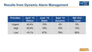 The Short Path to ISA 18.2 Alarm Management | PPTX