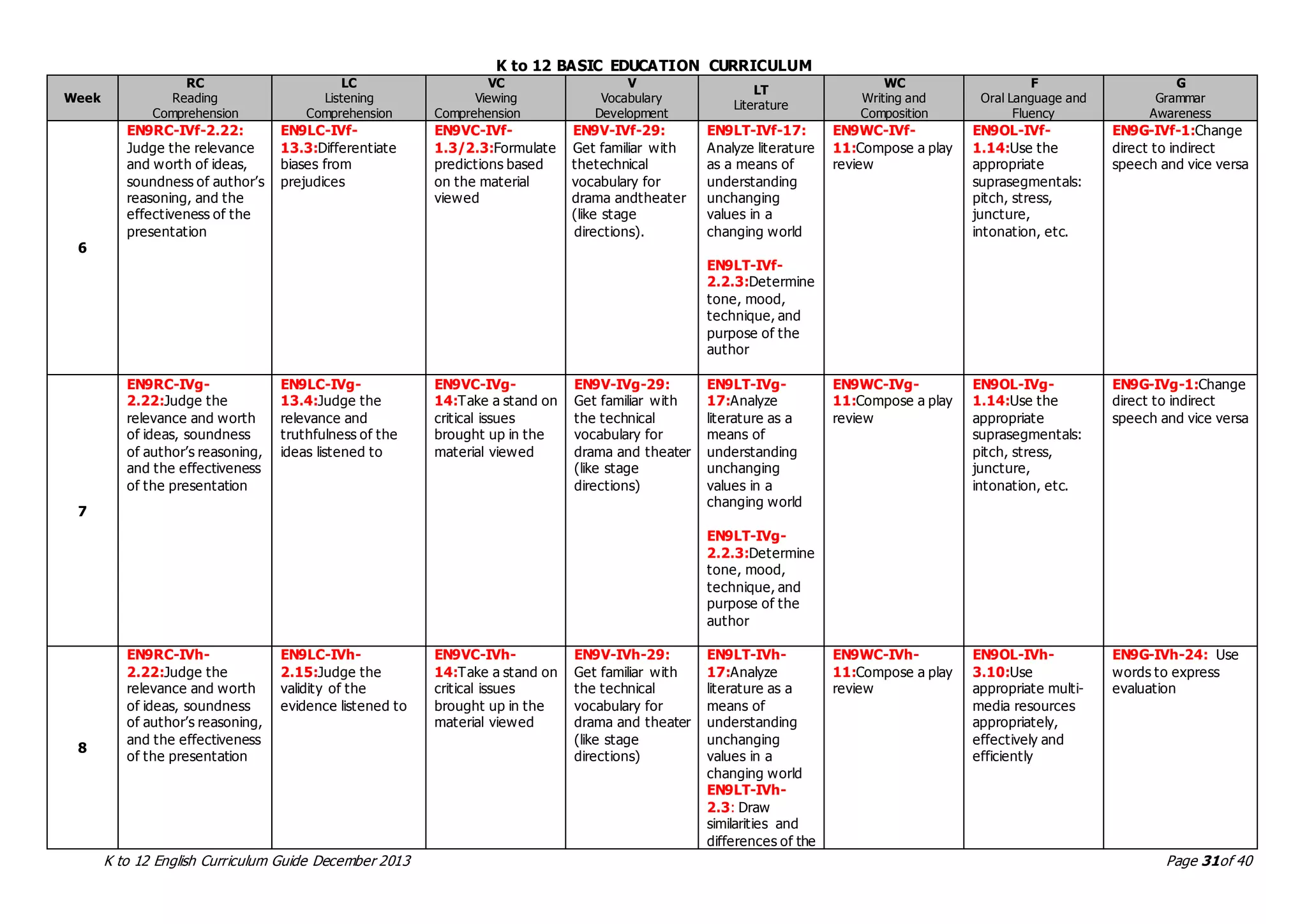 DepEd K to 12 ENGLISH CURRICULUM GUIDE GRADE 9 | DOCX