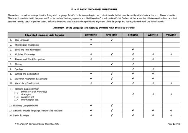 DepEd K to 12 ENGLISH CURRICULUM GUIDE GRADE 9 | DOCX