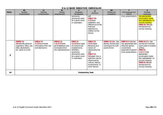 DepEd K to 12 ENGLISH CURRICULUM GUIDE GRADE 9 | DOCX