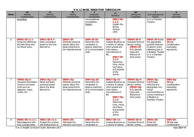 DepEd K to 12 ENGLISH CURRICULUM GUIDE GRADE 9 | DOCX