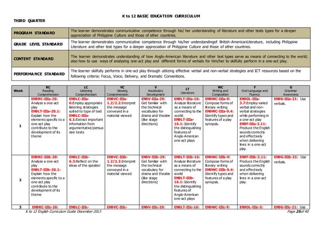 DepEd K to 12 ENGLISH CURRICULUM GUIDE GRADE 9 | DOCX