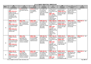 DepEd K to 12 ENGLISH CURRICULUM GUIDE GRADE 9 | DOCX