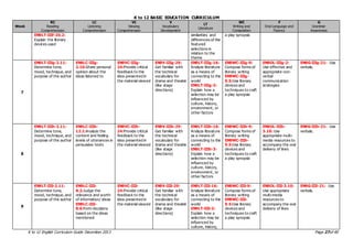 DepEd K to 12 ENGLISH CURRICULUM GUIDE GRADE 9 | DOCX