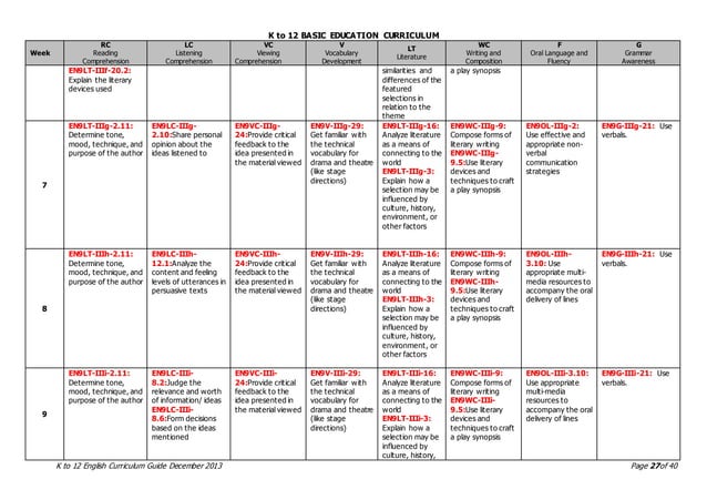 DepEd K to 12 ENGLISH CURRICULUM GUIDE GRADE 9 | DOCX
