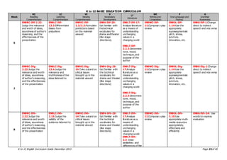 DepEd K to 12 ENGLISH CURRICULUM GUIDE GRADE 9 | DOCX
