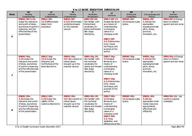 DepEd K to 12 ENGLISH CURRICULUM GUIDE GRADE 9 | DOCX