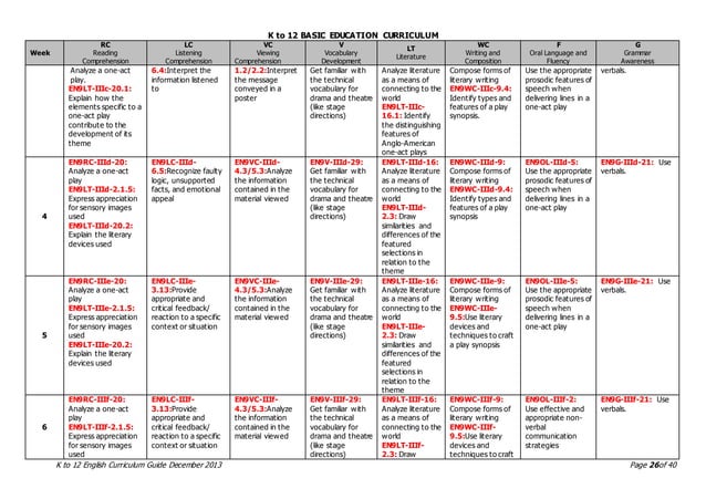 DepEd K to 12 ENGLISH CURRICULUM GUIDE GRADE 9