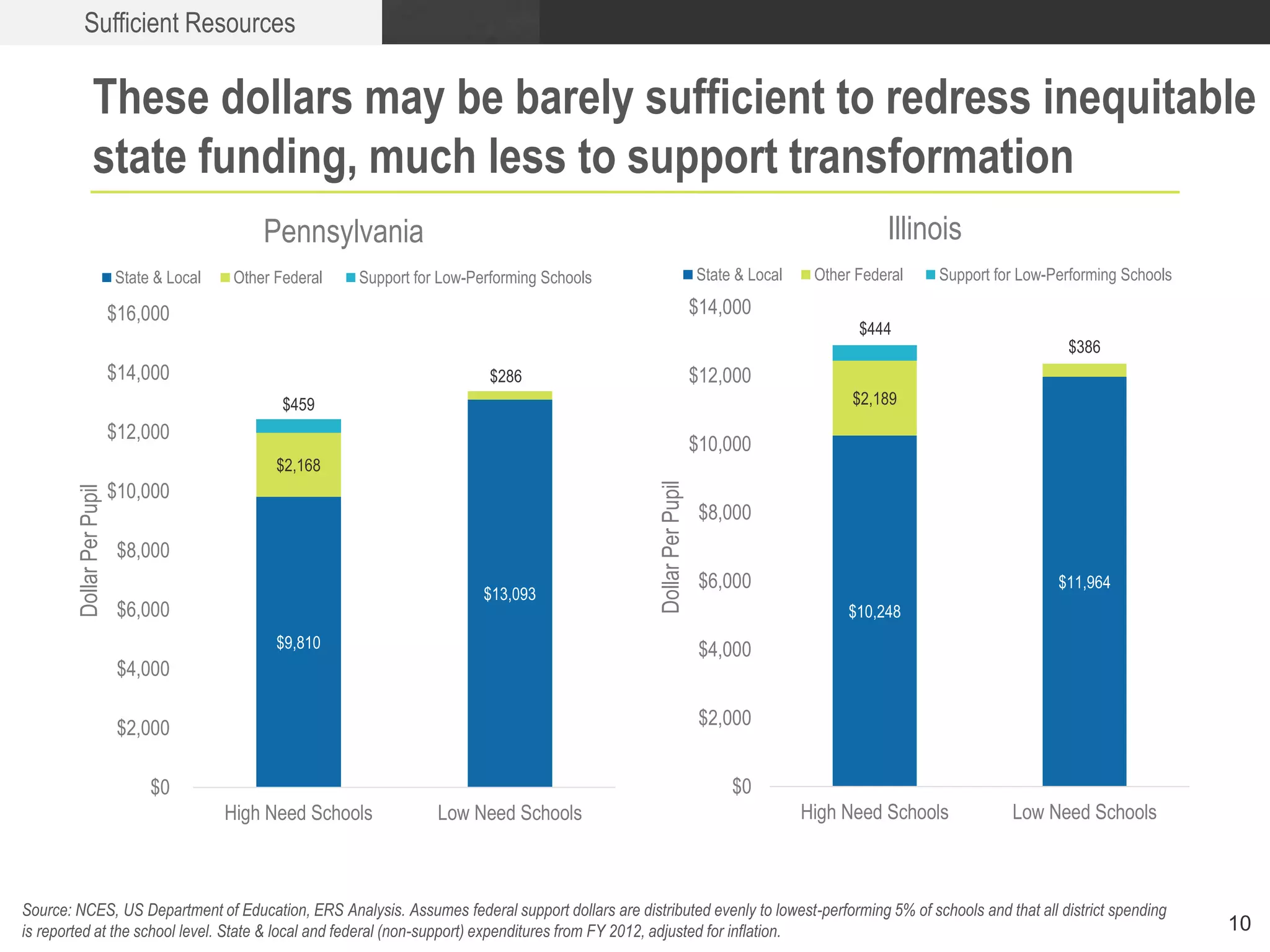 Maximizing Resources for School Improvement, Part 1 | PPT