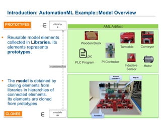 Model-Based Co-Evolution of Production Systems and their Libraries with AutomationML | PPT