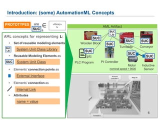 Model-Based Co-Evolution of Production Systems and their Libraries with AutomationML | PPT