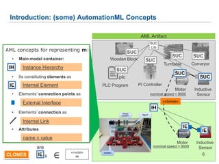Model-Based Co-Evolution of Production Systems and their Libraries with AutomationML | PPT