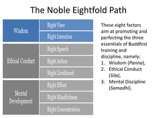 Teachings of Buddhism in Management | PPTX