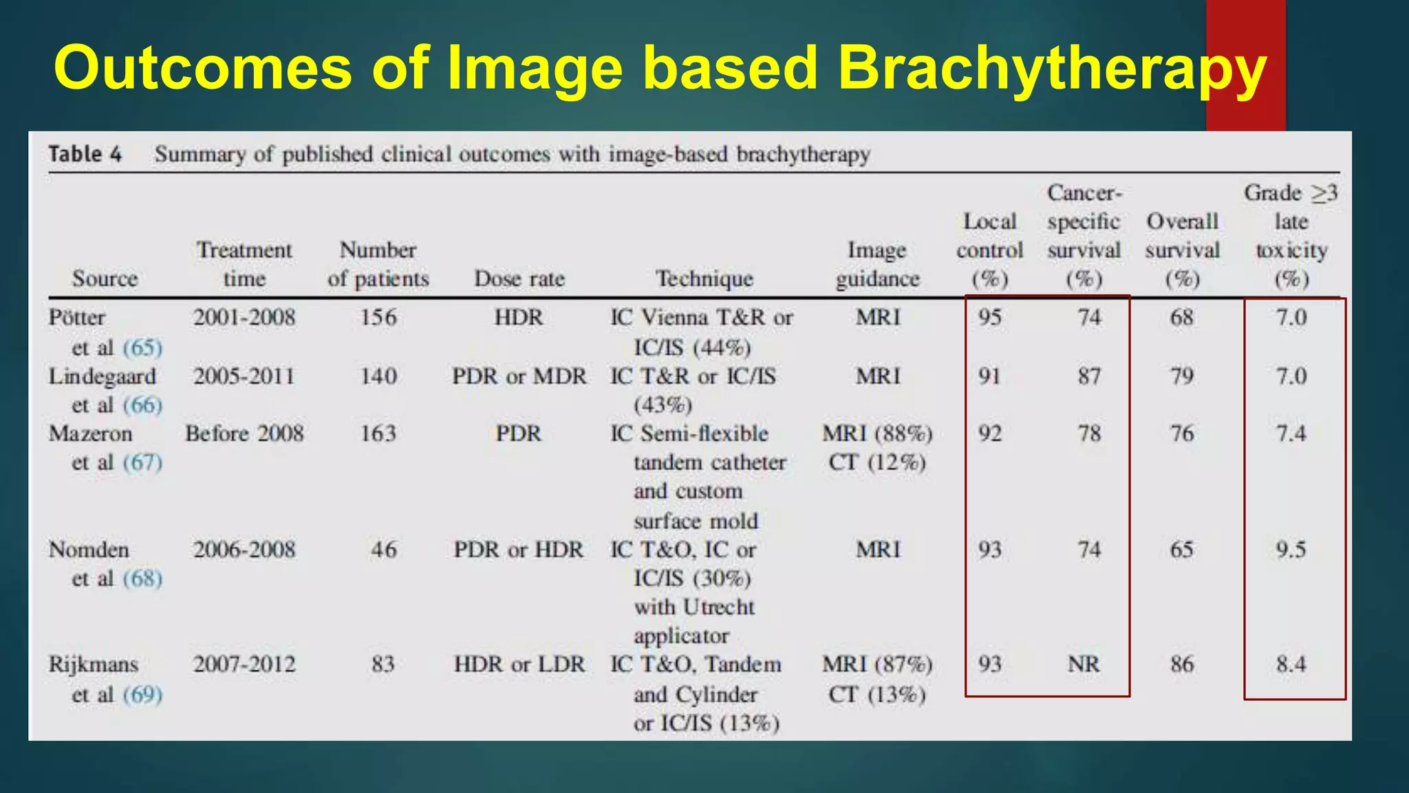 Evolution of Intracavitary brachytherapy for carcinoma of cervix | PPTX