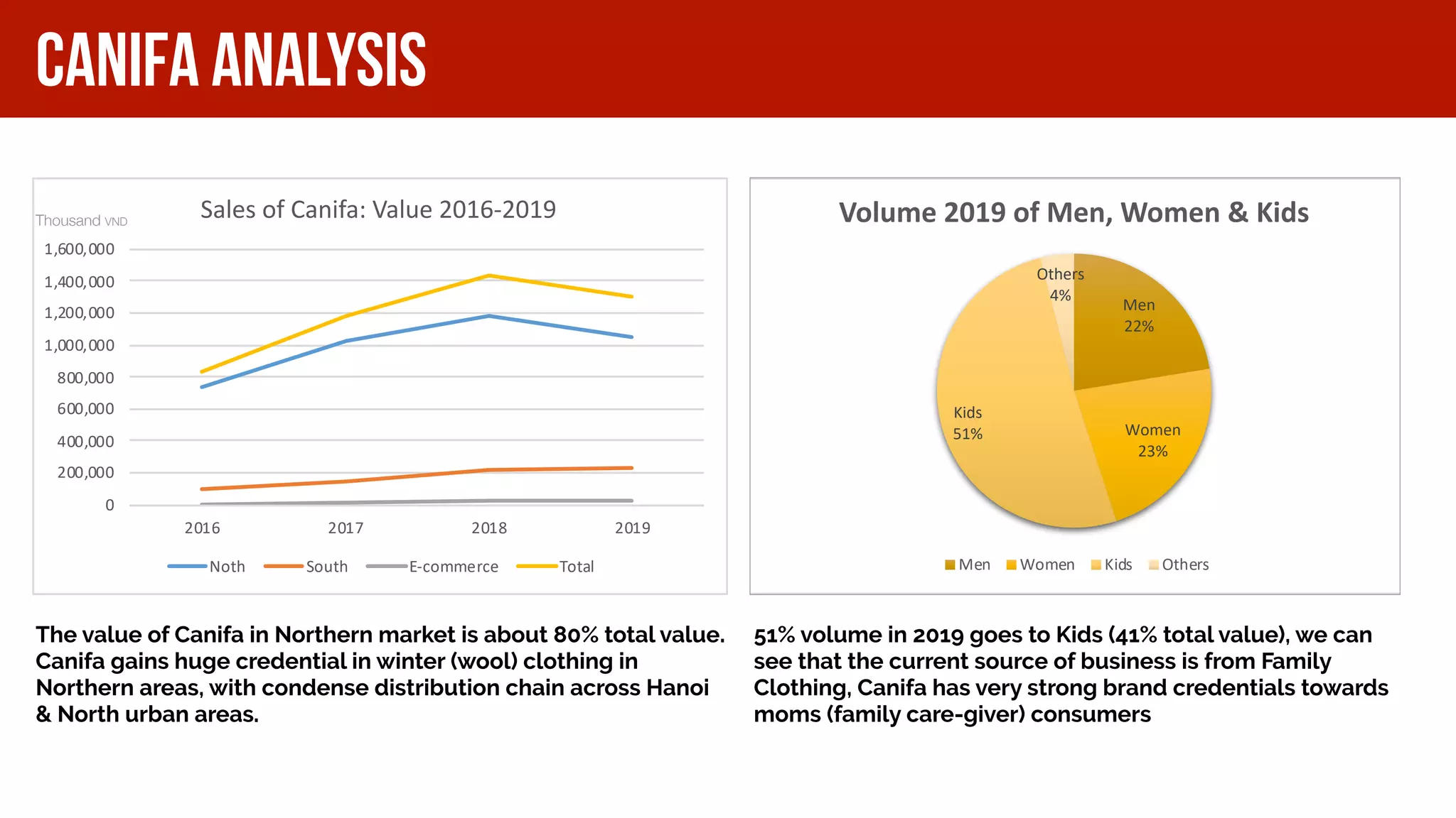 Young Marketers Graduation - Canifa Repositioning - Nhóm 3 | PDF