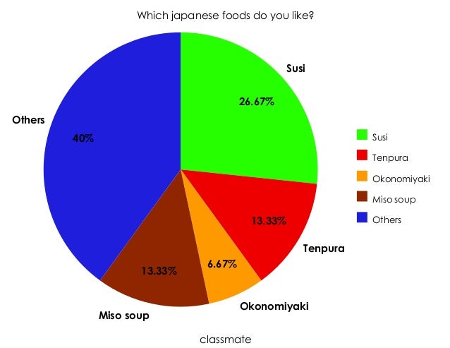 Final exam pie graph(country food)2