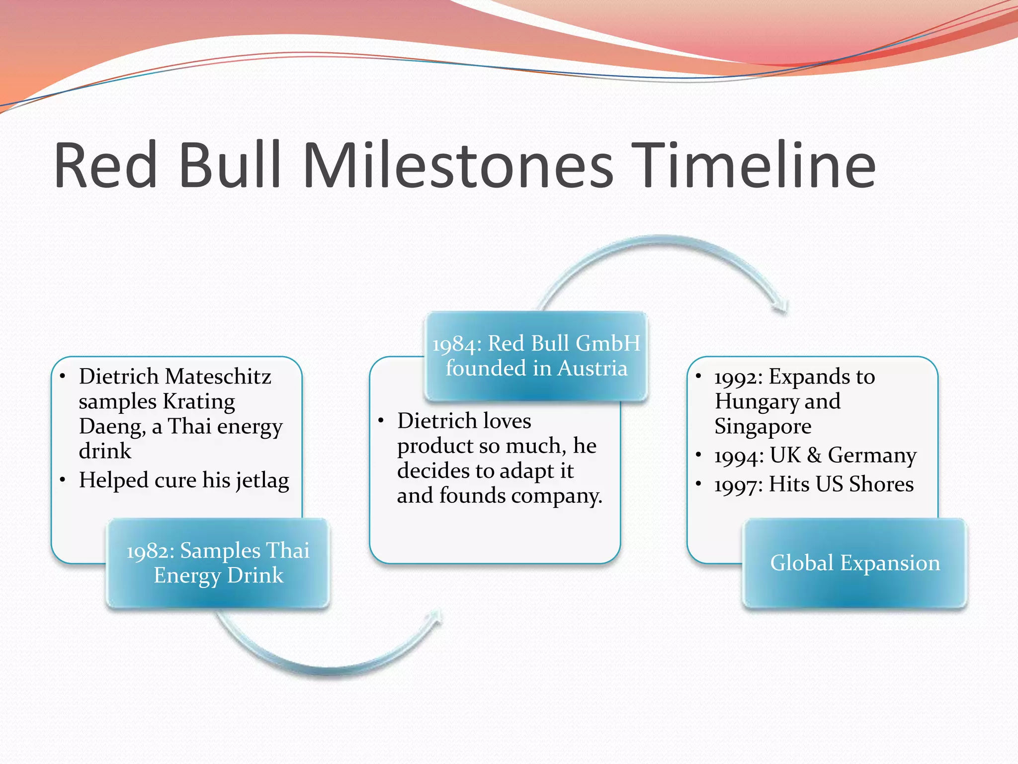 Red Bull Brand Exploratory - MKTG4082 | PPTX